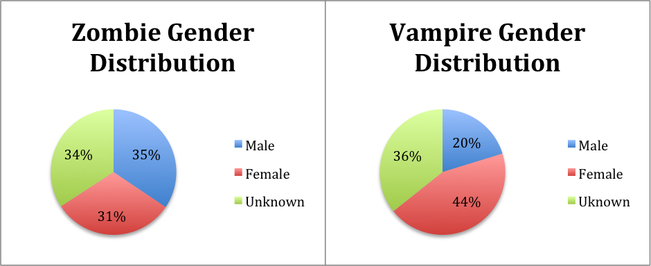 Bite Me: The Right Social Metrics for Zombies and Vampires on TV ...