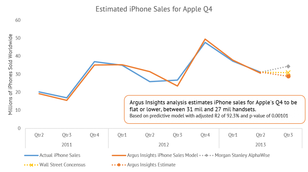 Consumers Bored of Apple’s Lack of Novel Pie: Apple Q4 iPhone Sales ...