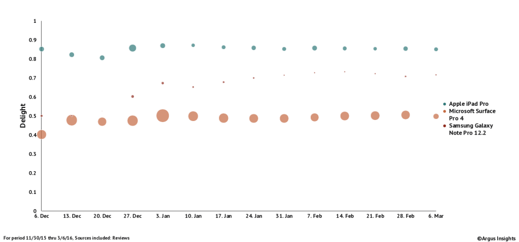 Microsoft Surface Pro 4 Wins Popularity Contest, But iPad Pro Is Better ...